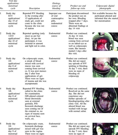 CASE SUMMARIES OF PARTICIPANTS WHO EXPERIENCED INTERMENSTRUAL BLEEDING A Download Table