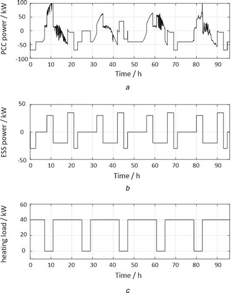 Power Curves Of The Simulation Under Timing Automatic Control A PCC Download Scientific