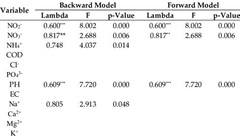 Unidimensional Lambda Test Of The Quality Of Water Parameter Equality Download Scientific