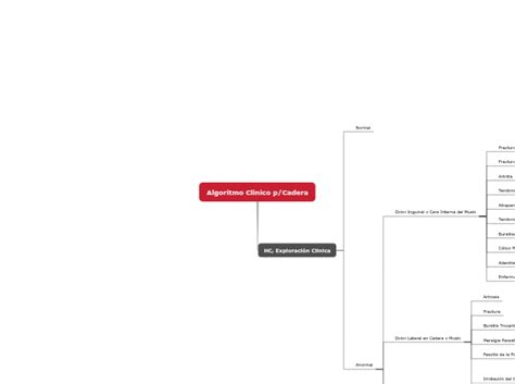 Algoritmo Clinico P Cadera Mind Map