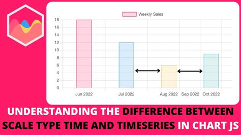 understanding the difference between scale type time and timeseries in
