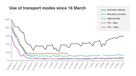 Transport In The Uk Will Never Be The Same It Must Be Better