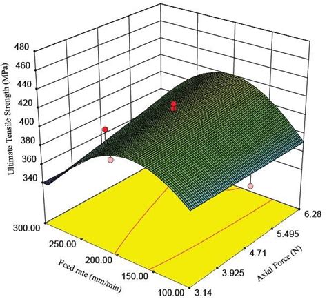 3d Surface Plots Of The Ultimate Tensile Strength In Terms Of Input