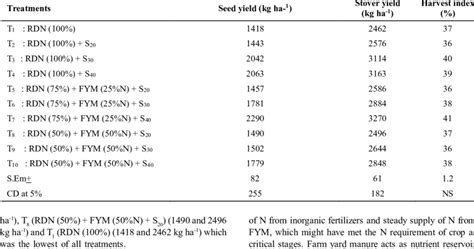 Yield And Yield Attributes Of Soybean As Influenced By Various Download Table