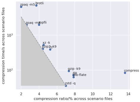 Smart Cloud Log File Compression Service Prototyping Lab