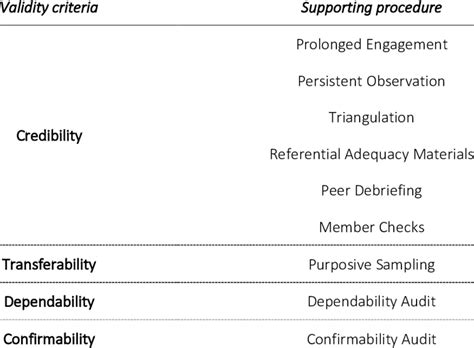 Summarises Which Procedures Will Be Put In Place To Optimise Validity