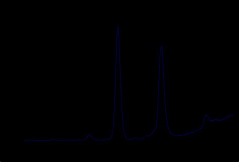 Expanded Plot Of The Xrf Spectrum Of A Crm Containing 1000 Ppm Pb In