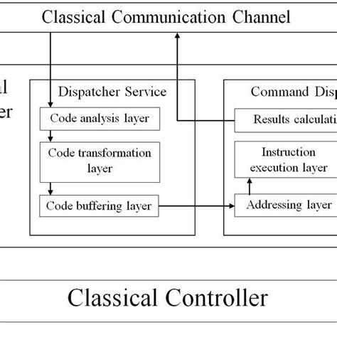 the architecture of a quantum programming framework download