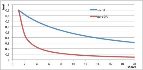 Diagram Comparing The Adapted Metric With The Original 3a Based Version