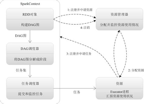 Hadoop与spark基本原理hadoop Spark原理 Csdn博客