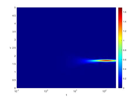 Evolutionary Response Spectrum Sx A X A ω T For Kanai Tajimi Psd Download Scientific Diagram