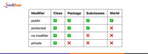 Public Vs Protected Vs Package Vs Private Access Modifier In Java