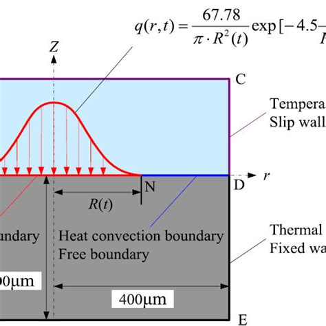 boundary conditions for the 2d axial symmetric model download