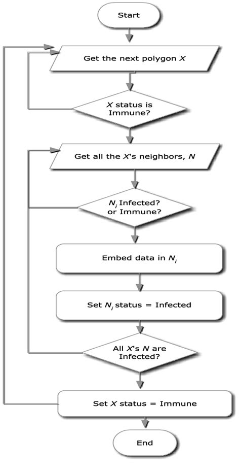 The Flow Diagram Of The Contagious Diffusion Technique Download Scientific Diagram