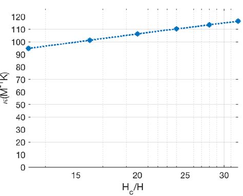 Number of PCG iterations Iter and estimated condition number κ M Download Scientific Diagram