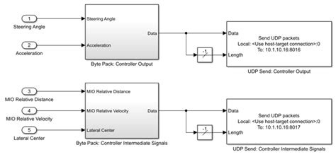automate real time testing for highway lane following controller