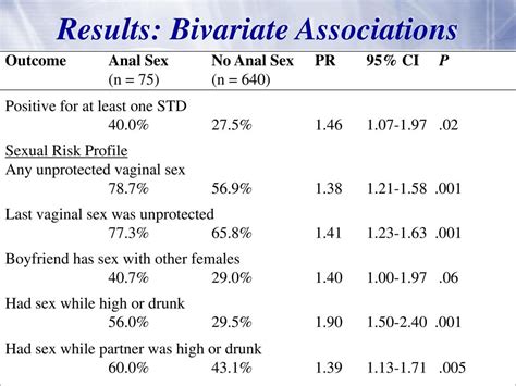 Anal Sex Is A Behavioral Marker For Laboratory Confirmed STDs And HIV Associated Risk Among