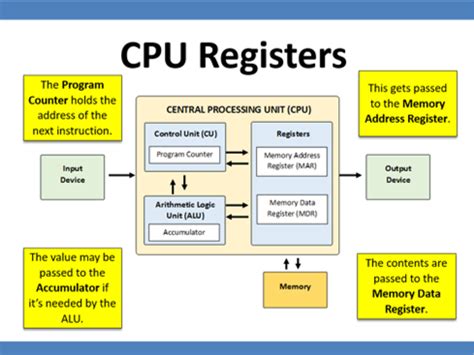 OCR GCSE Computer Science Systems Architecture Flashcards OFF
