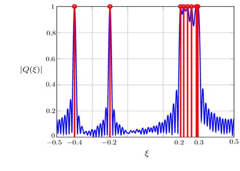 Dual polynomial Q ξ as a function of ξ The blue curve shows the dual Download Scientific