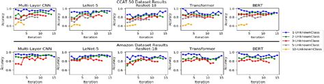 Figure 3 From Incremental Deep Neural Network Learning Using Classification Confidence