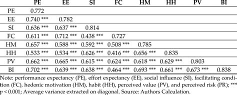 discriminant validity and correlation matrix download scientific diagram