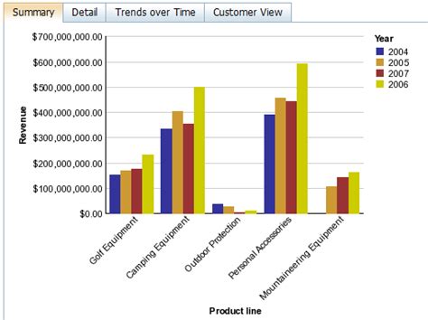 Building Effective Ibm Cognos Active Reports Part 3 Ironside Group