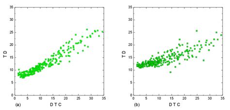 The Linear Law Between The Travel Distance TD With The Passengers Download Scientific