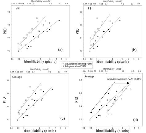 pid score as measured by jacobs et al 11 versus identifiability for