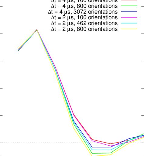 Accuracy Of Numerical Simulations Numerically Simulated Dq Filtered Download Scientific