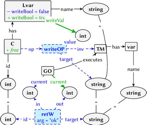 Figure 8 From A Graph Transformation System Formalism For Software Transactional Memory Opacity