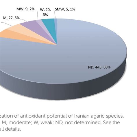 Steps Involved In Mushroom Classification Using Artificial Neural