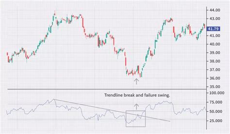 The Relative Strength Index RSI TCAZ Finance