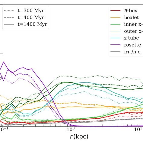 Fraction Of Stellar Particles With Different Orbit Classes As A