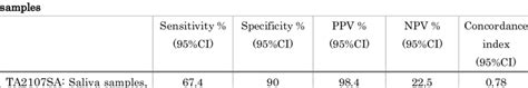 Comparison Of Saliva Samples And Nasopharyngeal Swab Samples In Antigen Download Scientific
