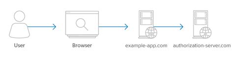 server side apps oauth 2 0 simplified