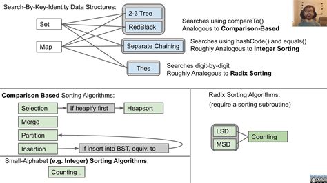 Radix Vs Comparison Sorting1 Video8 Sorting Summary Youtube