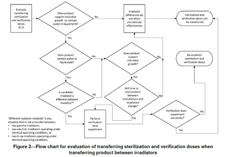 Transferring Of The Verification Dose From Electron Beam Technology To Photon Technology Gamma