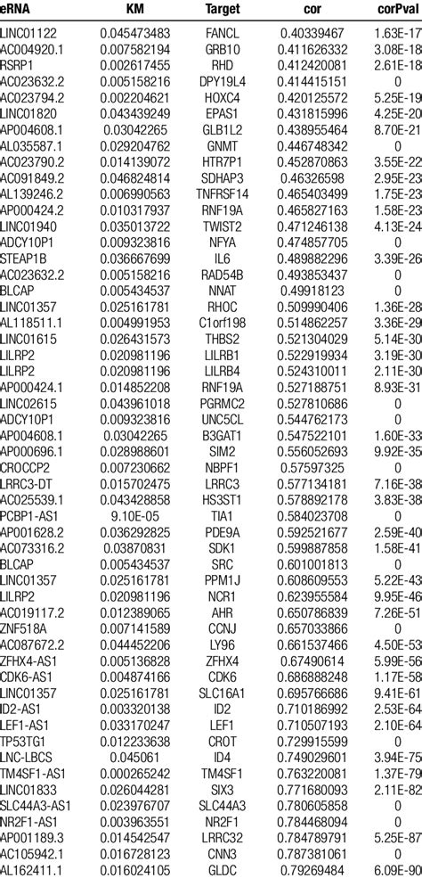 53 Ernas And Their Predicted Target Genes Download Scientific Diagram