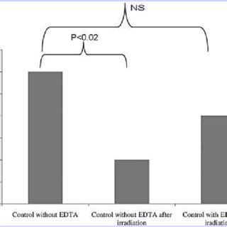 Percent Change In Mean Cell Volume MCV With Change In Radiation Dose Download Scientific