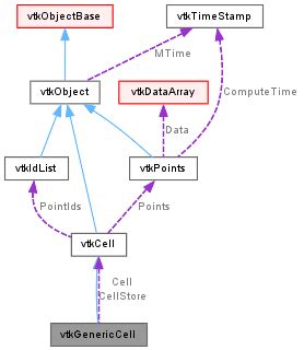 VTK VtkGenericCell Class Reference