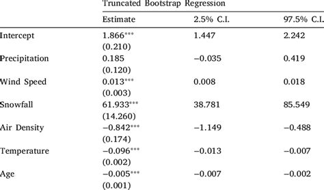 Estimates Of The Boostrap Truncated Regression Download Scientific Diagram