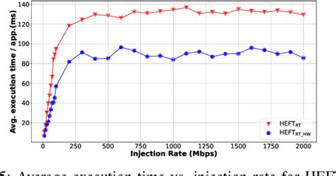 Figure 5 From A Hardware Based Heft Scheduler Implementation For Dynamic Workloads On