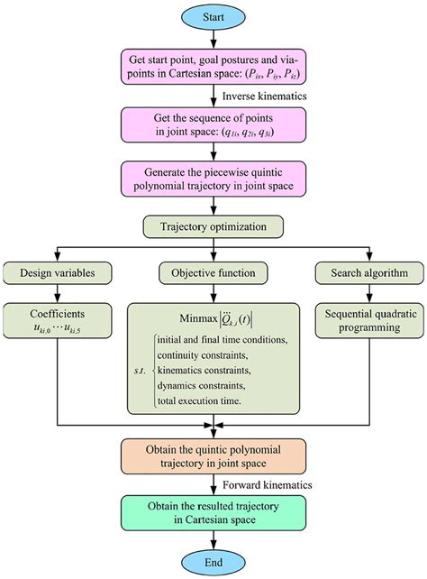 Flowchart Of The Proposed Trajectory Planning Download Scientific
