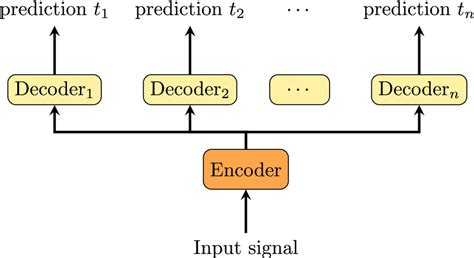 illustration of multi task architecture the output of the encoder is