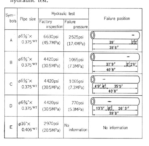 Table 1 From Failure Analysis Of Seamless Line Pipe During Transportation By Ship Semantic Scholar