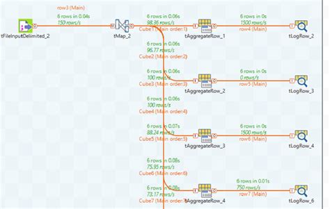 creating a multidimensional data cube using talend etl tool