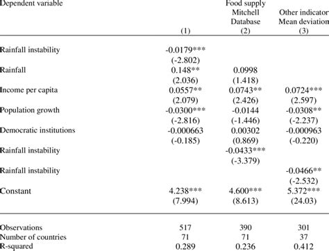 Impact Of Climatic Variability On Food Security Alternative Indicator