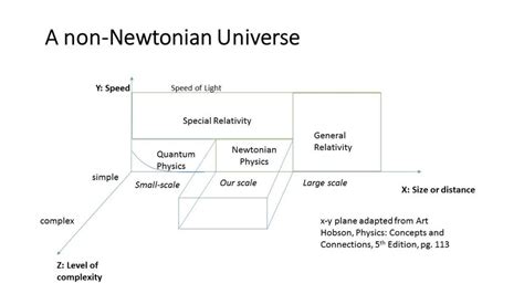 The Domain Of Validity Of Newtonian Physics Download Scientific Diagram
