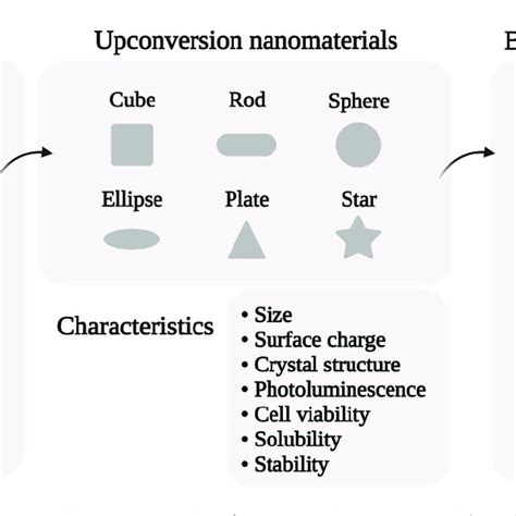 Various Properties Of Upconversion Nanomaterials And Biological Download Scientific Diagram