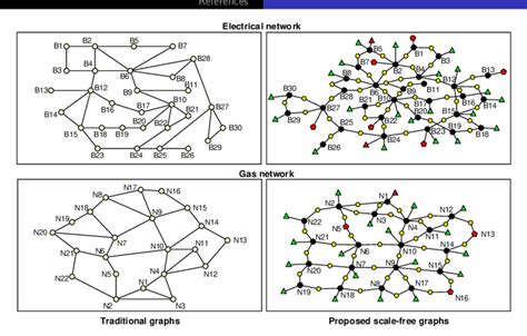 Comparative Analysis Of Traditional Graphs Vs Proposed Scale Free Graphs Download Scientific